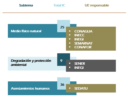 Catálogo Nacional de Indicadores